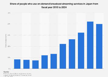 Japan: on-demand broadcast streaming services penetration rate 2024 ...