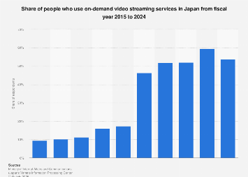 Japan: on-demand video streaming services penetration rate 2024| Statista