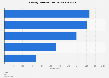 Leading causes of death Costa Rica| Statista