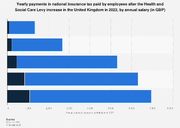 UK national insurance tax rise 2022| Statista