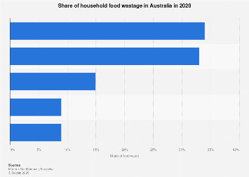 Australia: household food waste| Statista