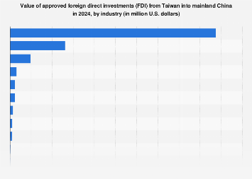 Taiwan: approved FDI into mainland China by industry 2024| Statista