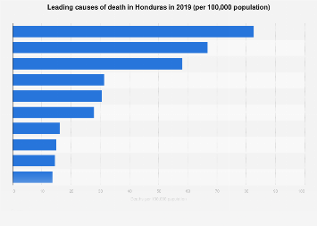 Leading causes of death Honduras| Statista