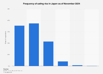 Japan: frequency of eating rice 2024| Statista