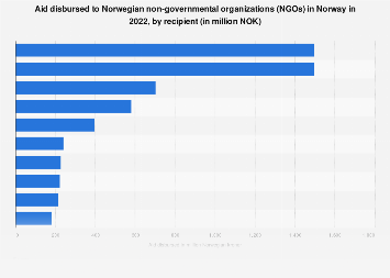 Norway: aid disbursed to NGOs by recipient 2022| Statista