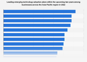 APAC: technology adoption plans 2022| Statista