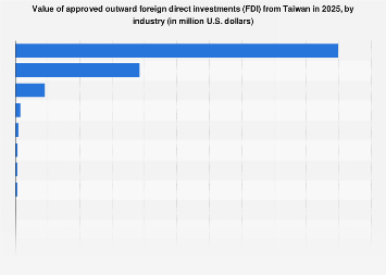 Taiwan: approved outward FDI by industry 2025| Statista