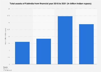 Fabindia: total assets 2021| Statista