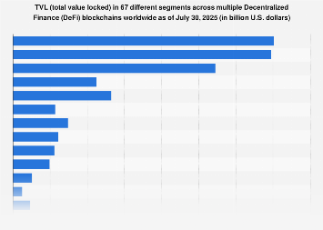 DeFi market size, by category 2025| Statista