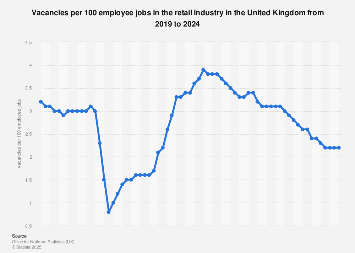UK: job vacancies rate retail industry 2024| Statista