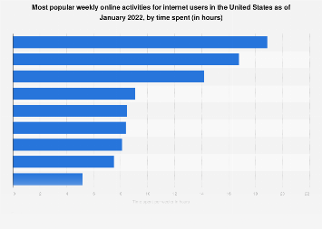 Weekly time spent on top online activities U.S. 2022| Statista