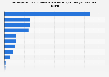 Europe: natural gas imports from Russia by country| Statista