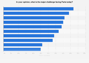 Paris: main issues according to Parisians 2021| Statista