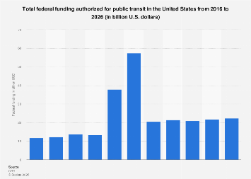 U.S.: total federal funding approved for public transit 2026| Statista