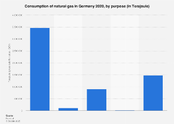 Germany: natural gas consumption purpose 2020| Statista