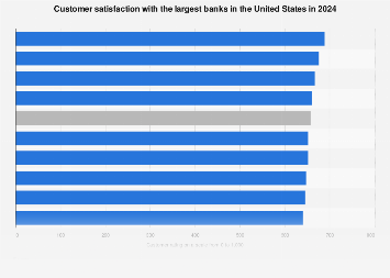 U.S. leading bank customer satisfaction 2024| Statista