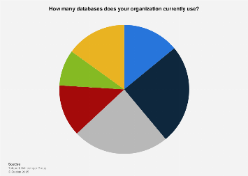 Number of databases used worldwide 2021| Statista