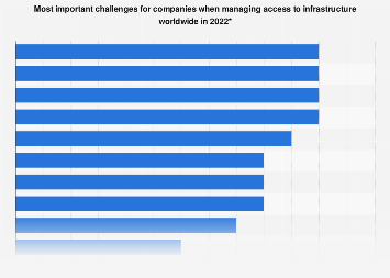 Challenges when managing access to infrastructure 2022 | Statista