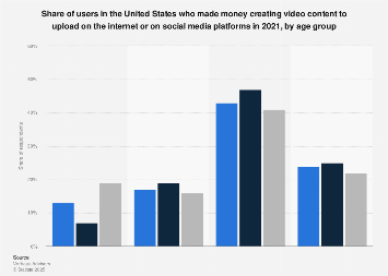 U.S. online video content creators making money by age 2021 | Statista