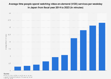 Japan: VOD viewing time per weekday 2023| Statista