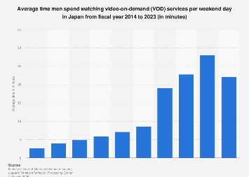 Japan: VOD viewing time of men per weekend day 2023 | Statista
