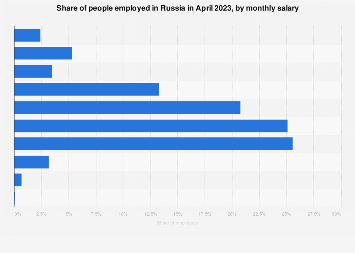 Employee share by salary Russia 2023 | Statista