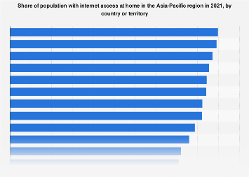 APAC: population with internet access at home by country 2021| Statista