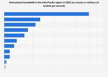 APAC: international bandwidth by country 2020| Statista
