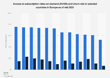 Access to SVOD and churn rate in Europe 2021| Statista