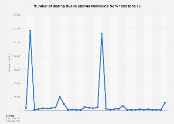 Global deaths due to storms 1990-2023| Statista
