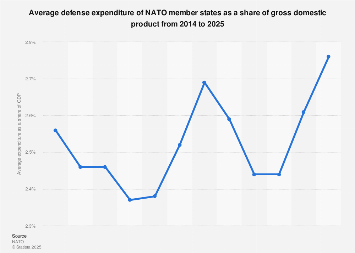 NATO average defense spending 2025| Statista