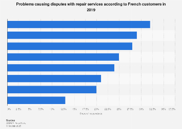 Problems with repair services in France 2019 | Statista