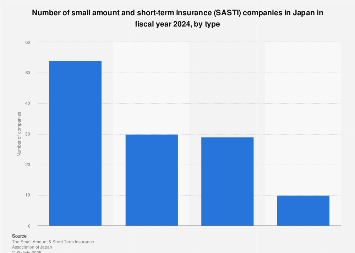 Japan: number of mini insurers by type 2024| Statista