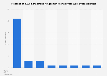 IKEA UK's presence by type | Statista