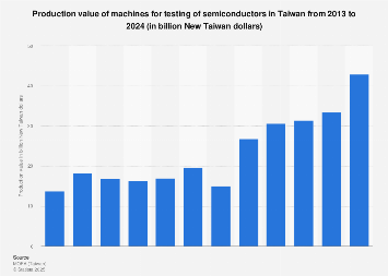 Taiwan: production value of semiconductor testing equipment 2024| Statista