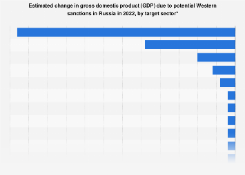 Sanctions' impact on GDP by sector Russia 2022| Statista