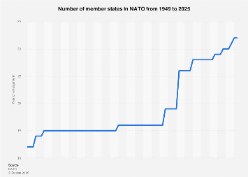 NATO member states 2025| Statista