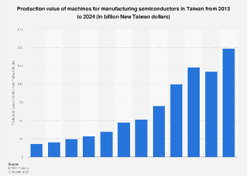 Taiwan: production value of semiconductor production equipment 2024 ...