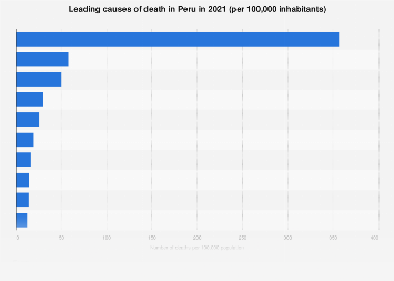 Leading causes of death Peru| Statista