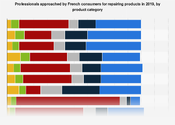 Preferred repair professionals in France 2019 | Statista