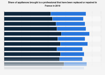 Repair and replacement rate at professionals in France 2019 | Statista