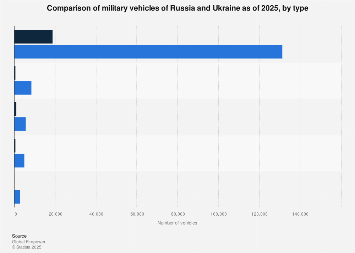 Land power of Russia and Ukraine in comparison 2025| Statista