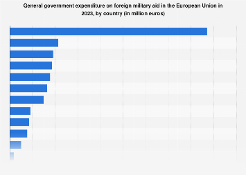 EU: foreign military aid by country 2023| Statista