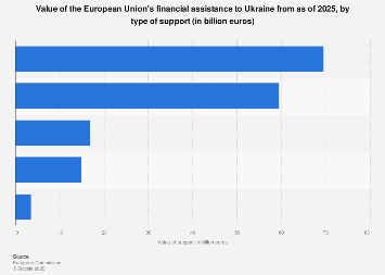 EU financial assistance to Ukraine 2025| Statista