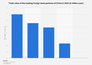 China: major foreign trade partners by trade value 2024| Statista