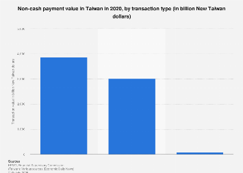 Taiwan: cashless payment value by transaction type| Statista
