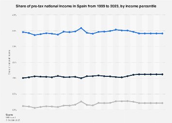 Distribution of income by percentile Spain 2023| Statista