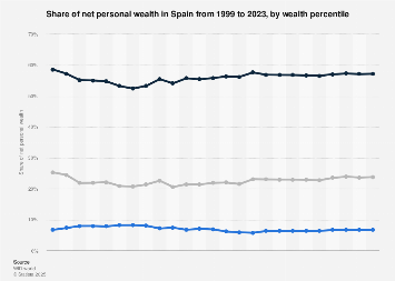 Distribution of wealth by percentile Spain 2023| Statista