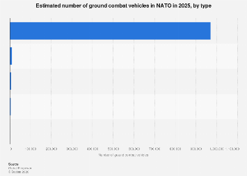 NATO land force strength by type 2025| Statista