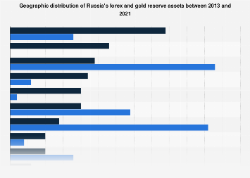 Geographic distribution of Russia's forex and gold reserves 2022| Statista